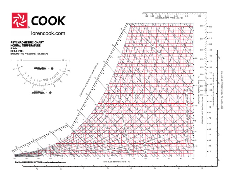 Psychrometric Chart Psychrometric Chart: Normal Temperature Sea Level ...