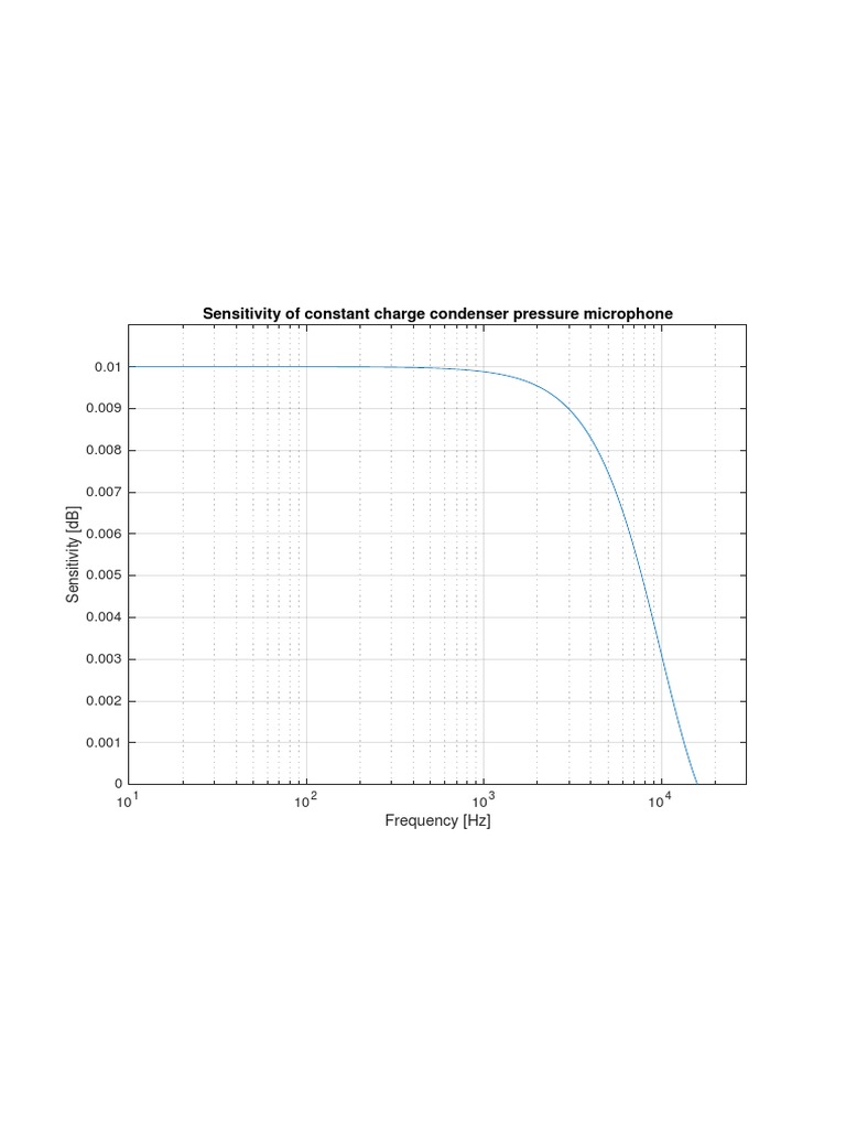 MicFreqResponseSensitivity PDF | PDF