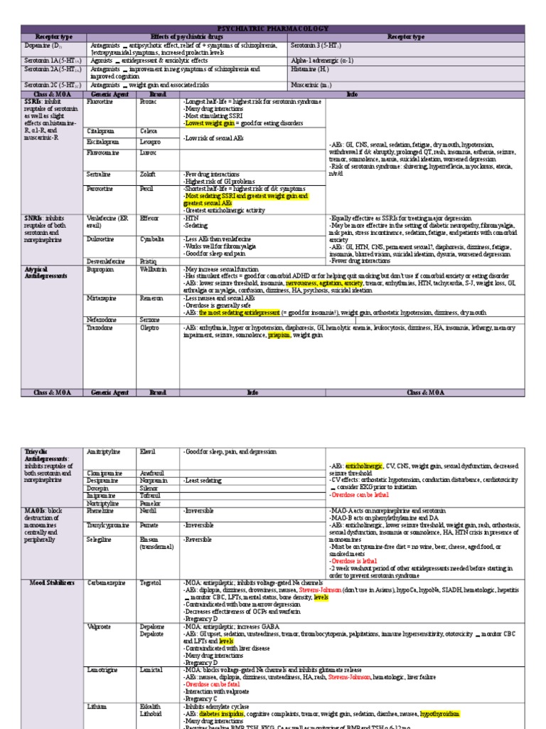 Psych Drugs Cheat Sheet | PDF | Selective Serotonin Reuptake Inhibitor ...
