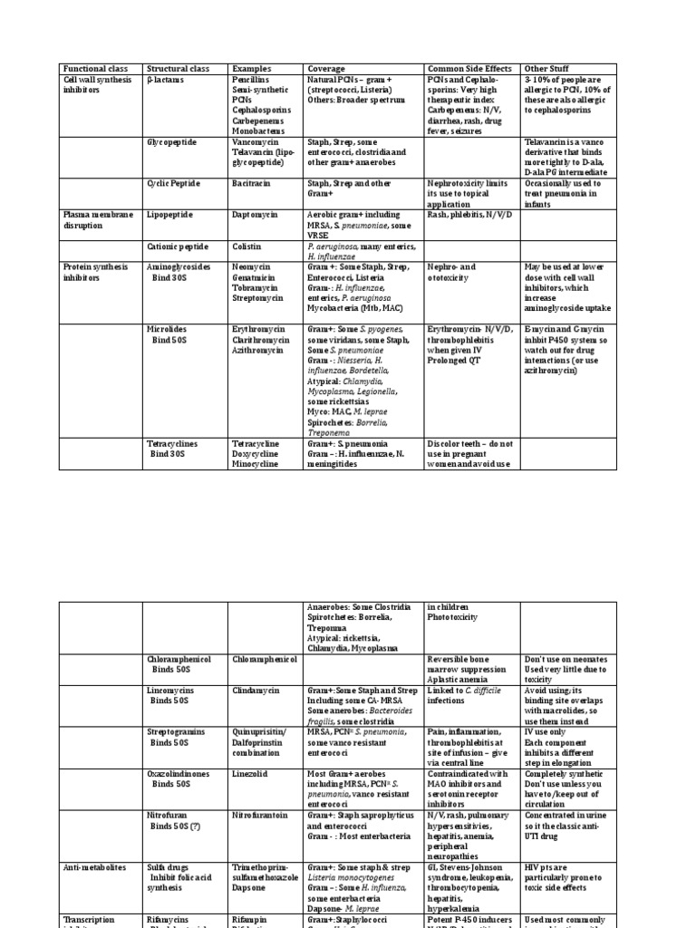 IE - Antibiotic Table | PDF | Streptococcus | Gram Negative Bacteria