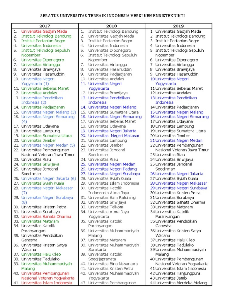 100 Univ Terbaik PDF | PDF