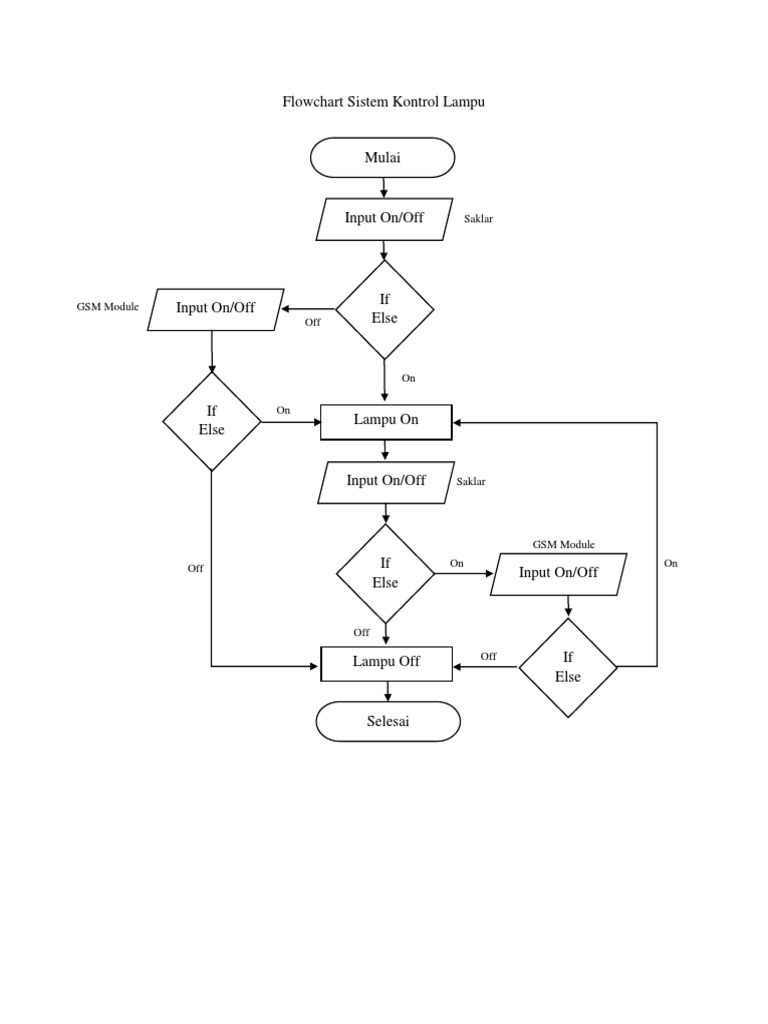 Flowchart Sistem Kontrol Lampu | PDF