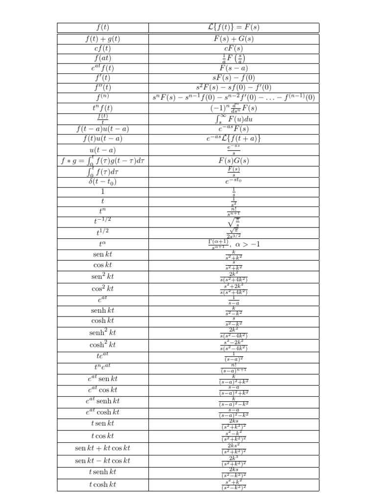 Tabla de Transformadas de Laplace PDF | PDF | Teaching Mathematics