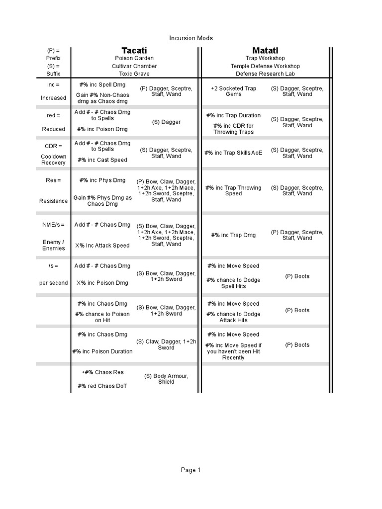 PoE Incursion Item Mods | PDF | Leisure