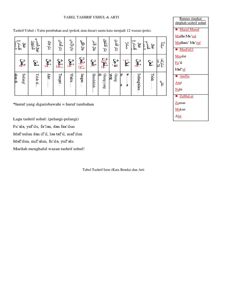 Tabel Tashrif Ushul dan Arti | PDF