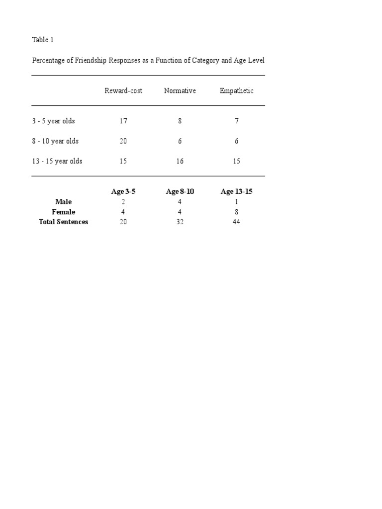 Friendship Response Percentages by Age | PDF