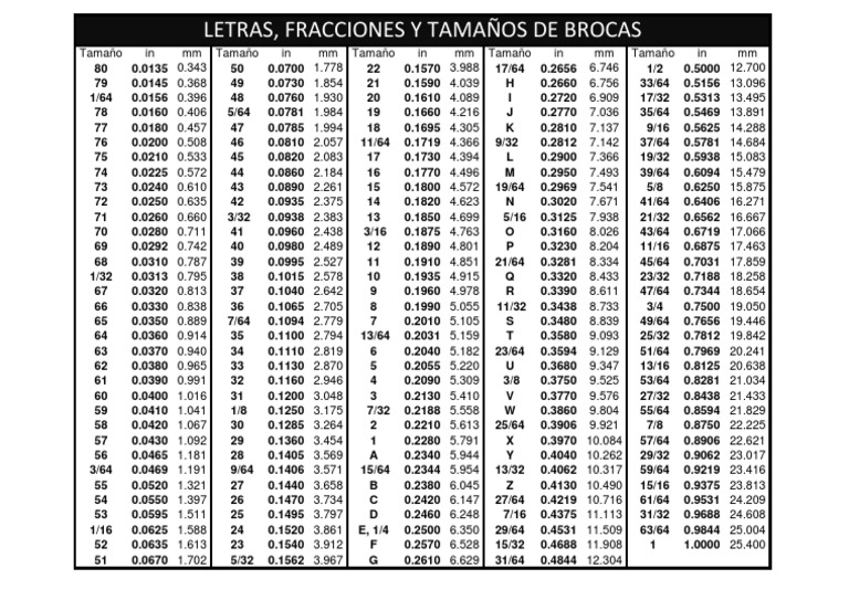 Letras, Fracciones y Tamaños de Brocas | PDF