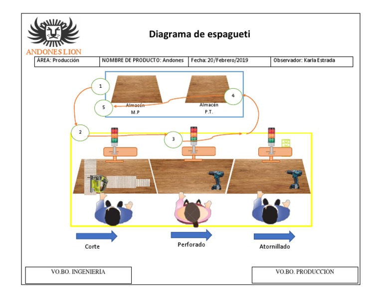 Diagrama de Espaguetti | PDF