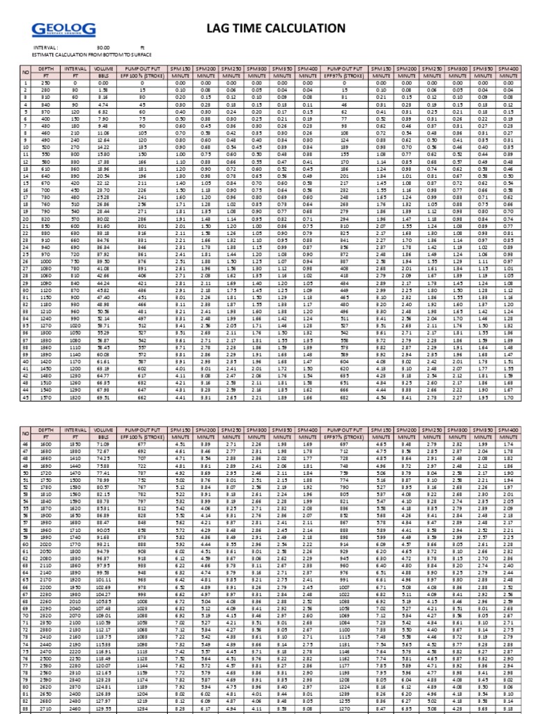 Lag Chart | PDF | Civil Engineering | Chemical Engineering