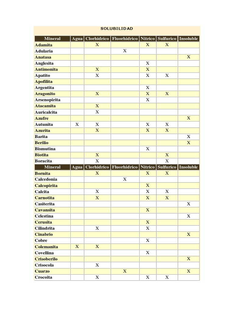 Solubilidad Acida de Minerales | PDF | Minerales | Clasificación de ...