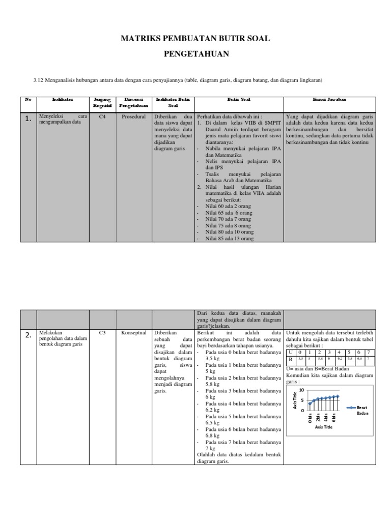 Matriks Pembuatan Butir Soal Pengetahuan-1 | PDF