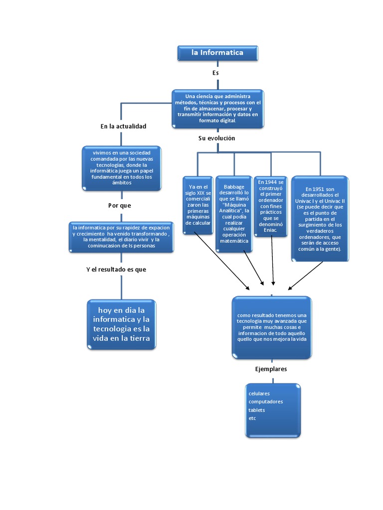 Mapa Conceptual Informatica Pdf Ciencias De La Computación