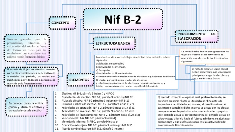 NIF B2 MAPA CONCEPTUAL | Contabilidad | Economias