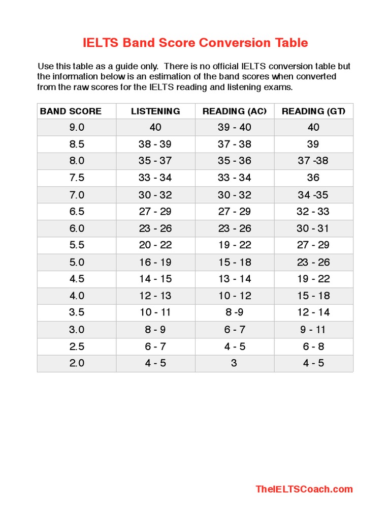 IELTS Band Score Conversion Table | PDF