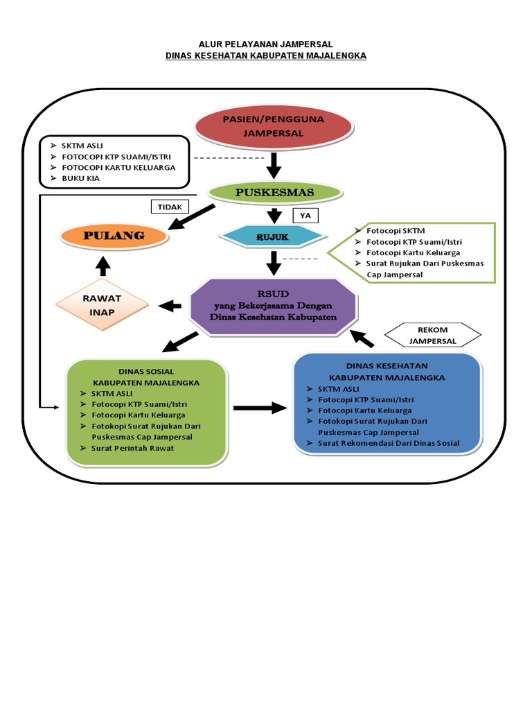 Alur Pelayanan Jampersal | PDF