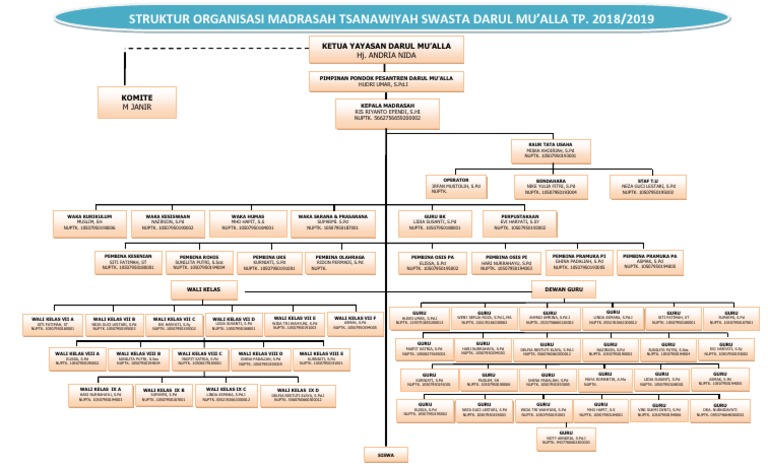 Struktur Organisasi Mts DM | PDF