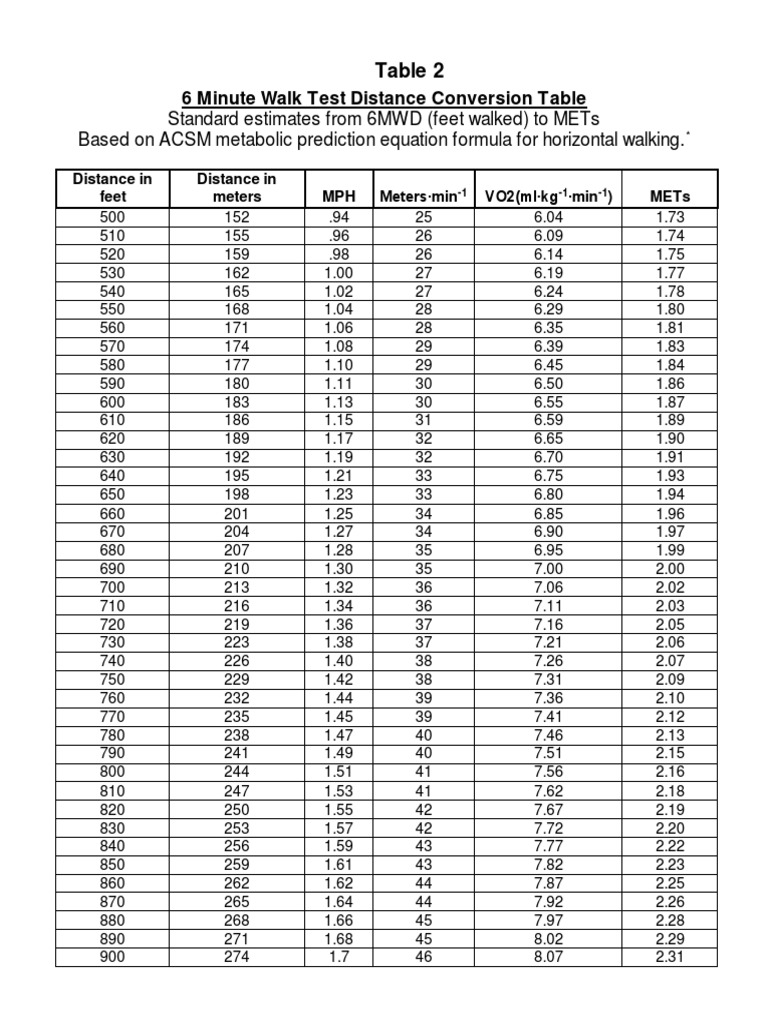 6MWT Distance Conversion Table | PDF | Nature | Teaching Mathematics