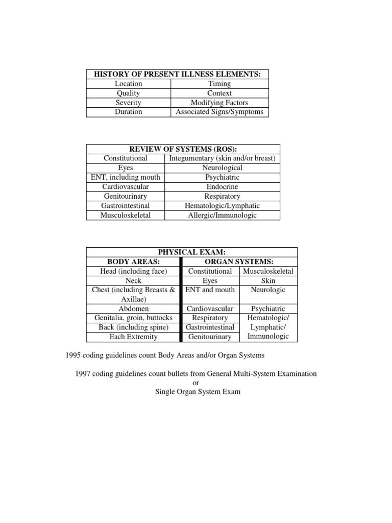 HPI and ROS Elements Overview | PDF | Symptom | Pain