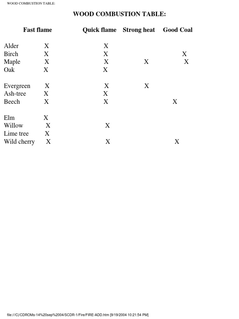 Wood Combustion Table 2004 PDF | PDF