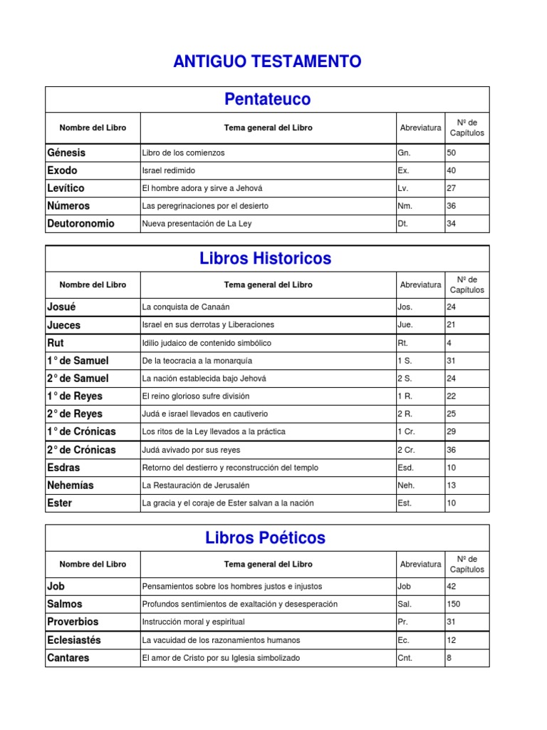 Libros Del Antiguo Testamento PDF | PDF | Viejo Testamento | Doce ...