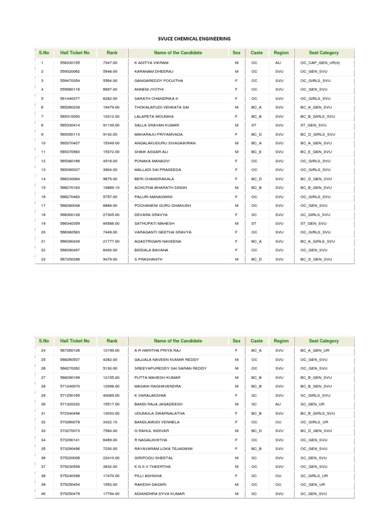 Svuce Seat Allotment | PDF | Violence