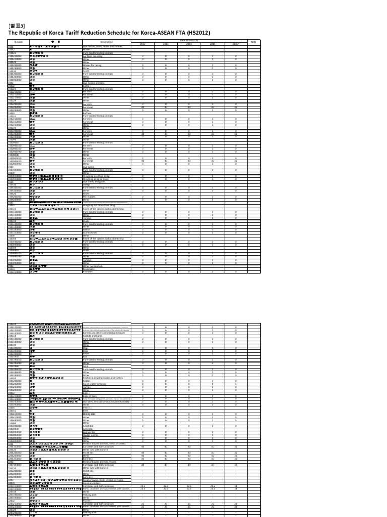 AKFTA - Korea HS 2012 PDF | PDF
