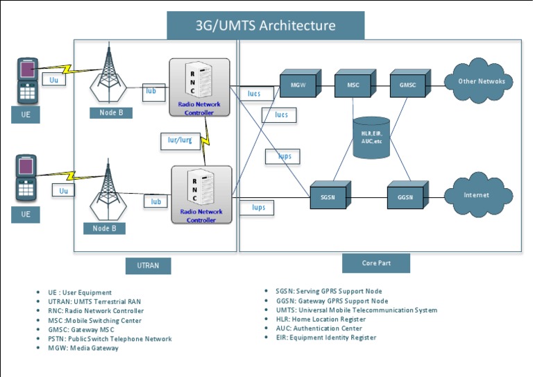 3G UMTS Architecture Overview | PDF