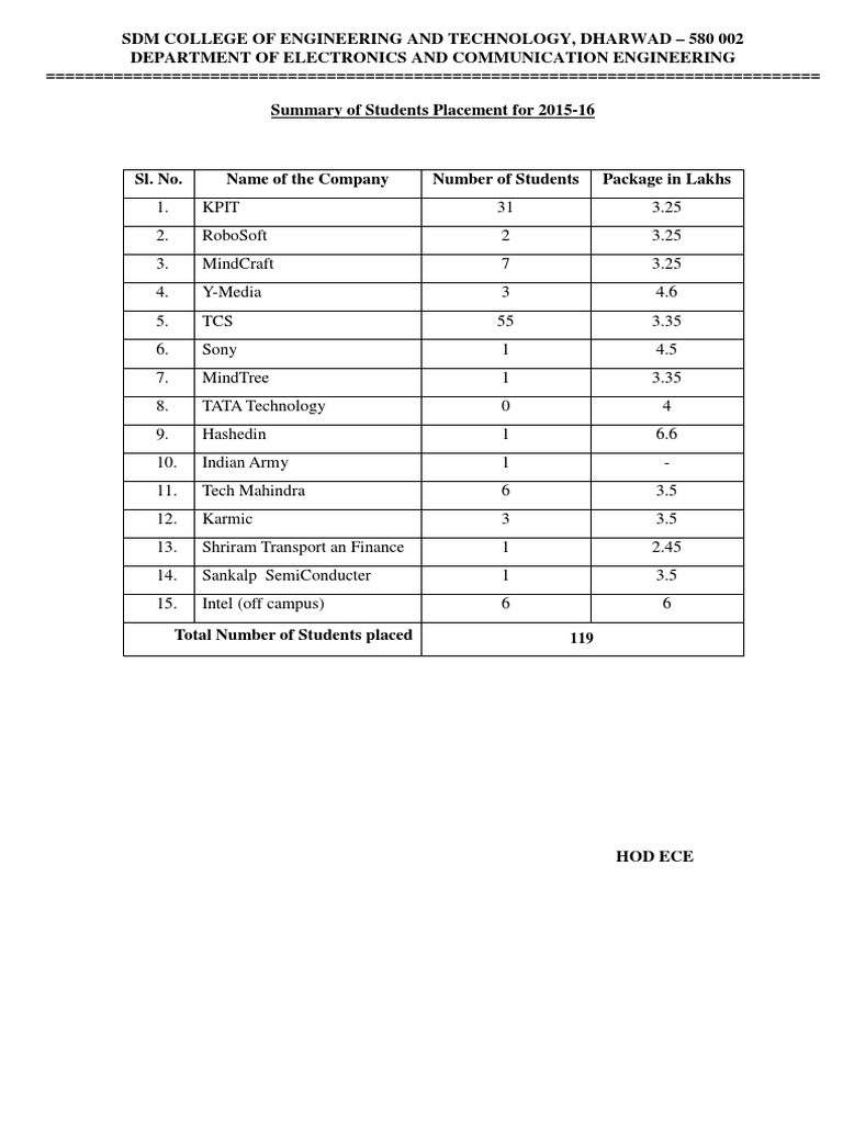 Placement Details ECE PDF | PDF | Service Companies | Companies