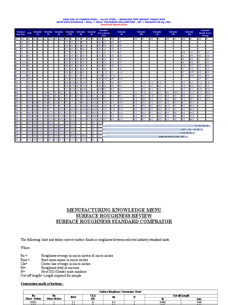 Ansi B36.10 Carbon Steel / Alloy Steel / Seamless Pipe Weight Perkg/Mtr ...