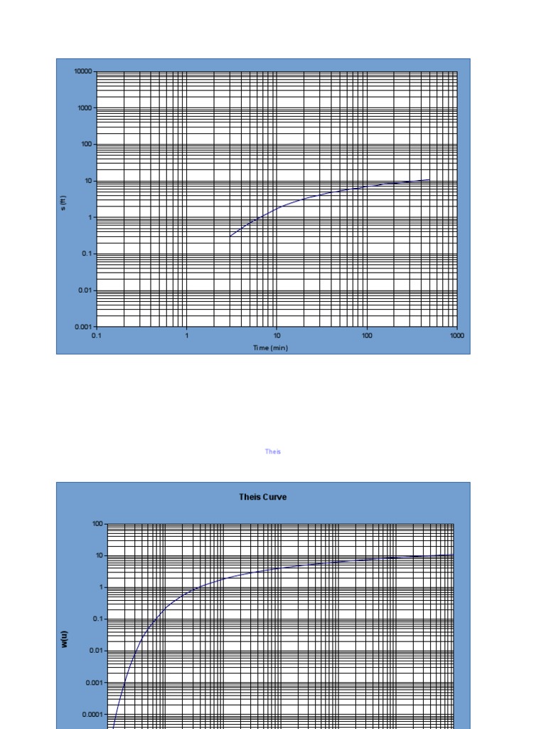 Theis Curve Analysis for ESS 101 Exam | PDF