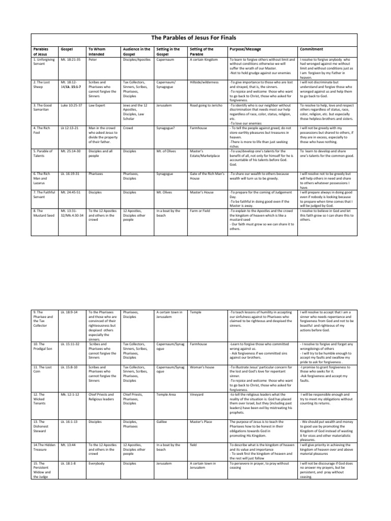 Parables Summary Coverage Finals | PDF | Parables Of Jesus | Jesus