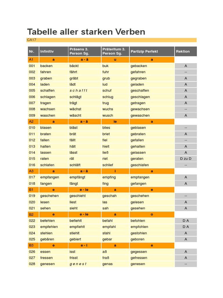Tabelle Aller Starken Verben | PDF