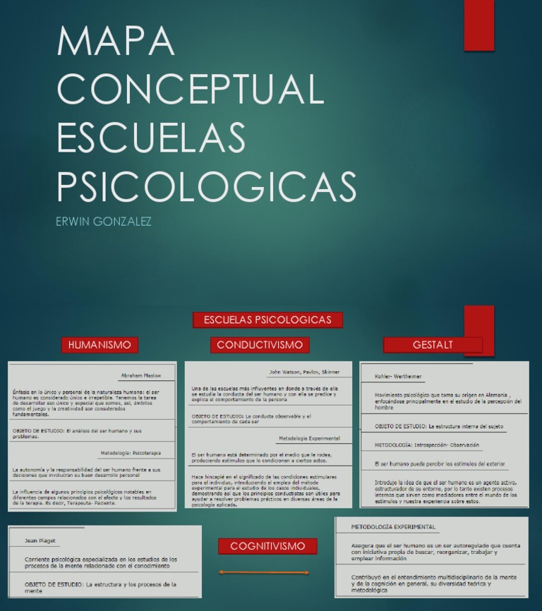 Mapa Conceptual Escuelas Psicologicas