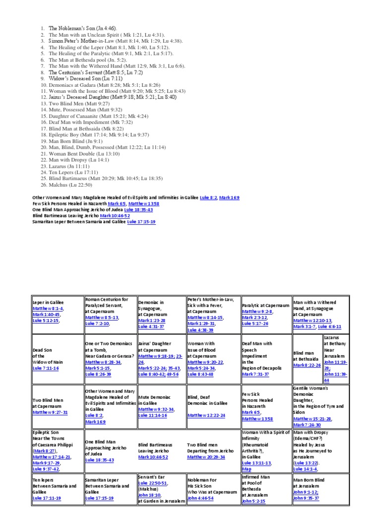 Jesus Individual Healings | PDF | Gospel Of Matthew | Gospel Of Mark