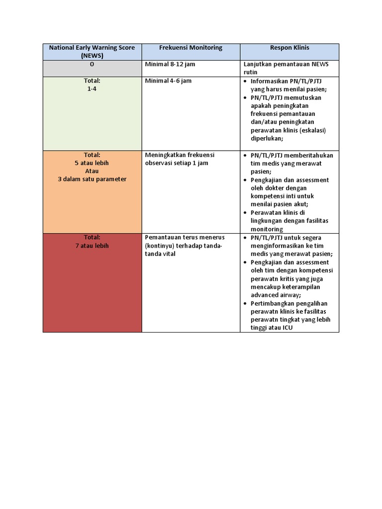 National Early Warning Score | PDF