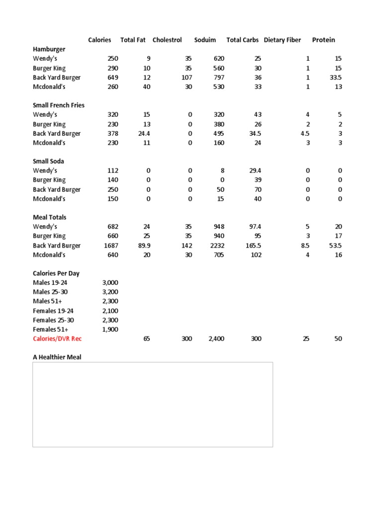 Nutrition Spreadsheet 1 | PDF | Convenience Food | Hamburgers