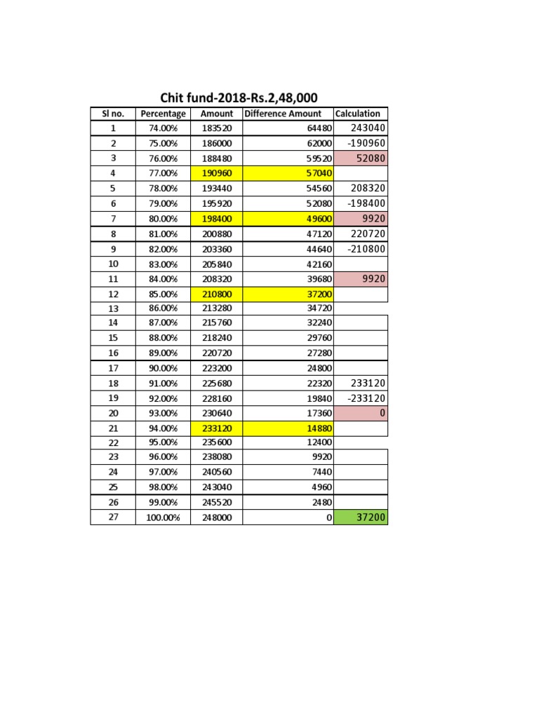 Chit Fund Calculation Table 2018 | PDF | Technology & Engineering