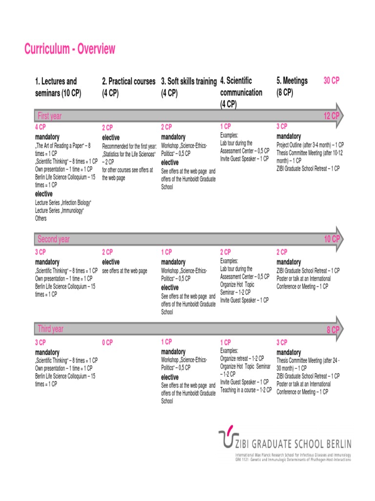 Overview Curriculum | PDF | Seminar | Lecture