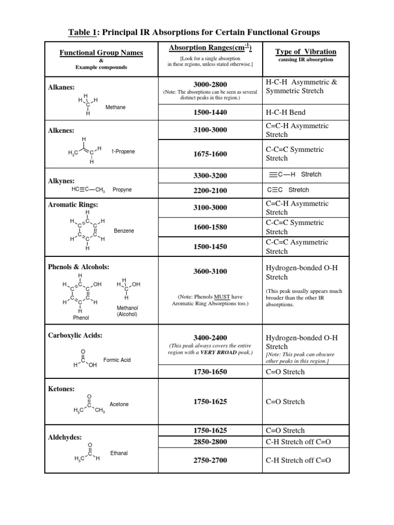 IR Absorption Table | PDF | Amine | Alcohol