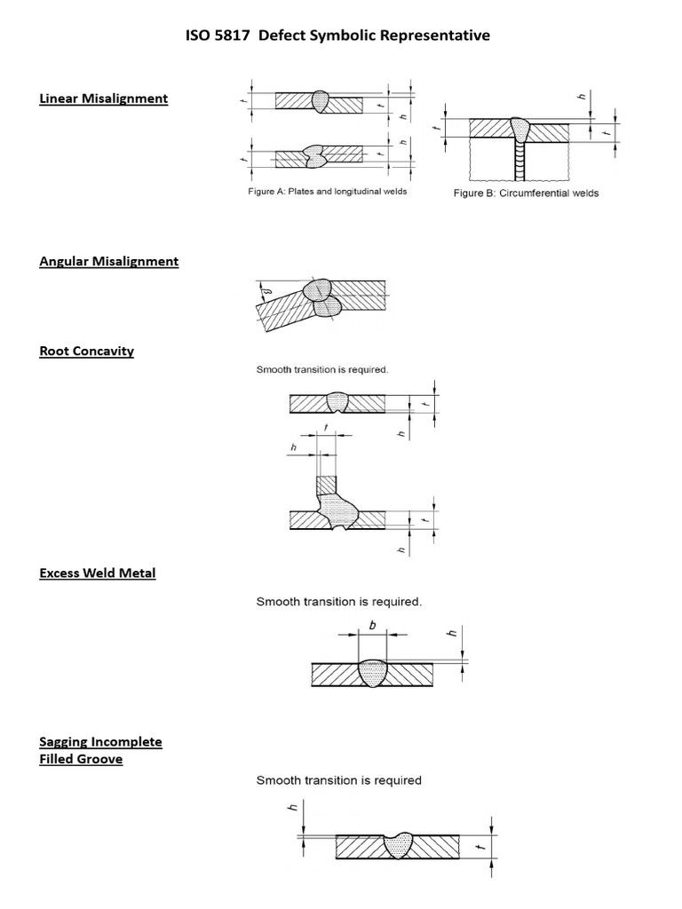 ISO 5817 Defect Symbolic Representative: Linear Misalignment | PDF | Welding | Construction