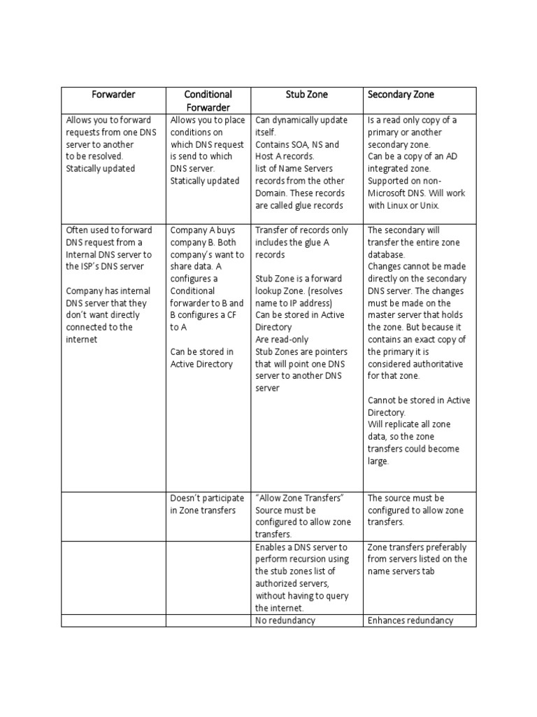 Forwarder Conditional Forwarder Stub Zone Secondary Zone | PDF | Domain ...
