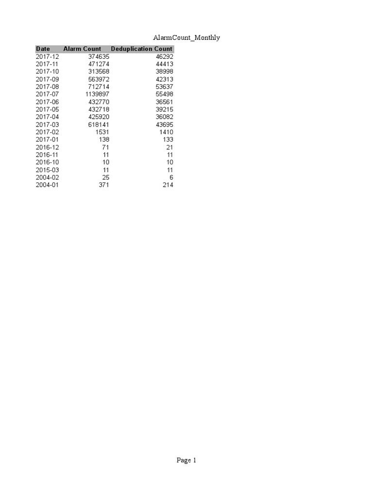 Alarmcount - Monthly: Date Alarm Count Deduplication Count | PDF