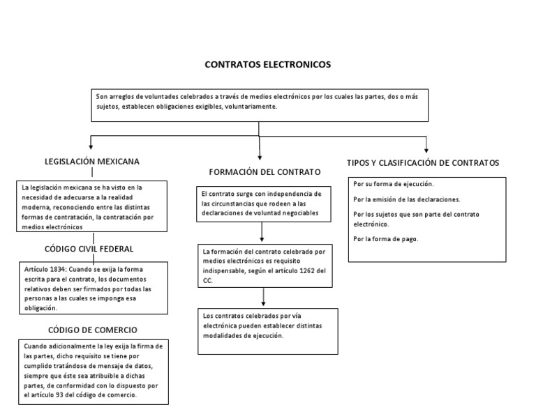 Contratos Electronicos: Legislación Mexicana Tipos Y Clasificación De ...