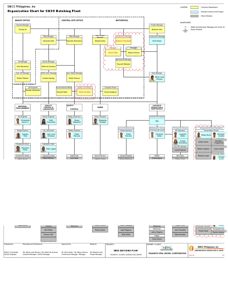 Organization Chart For SMS9 Batching Plant: SMCC Philippines, Inc | PDF ...