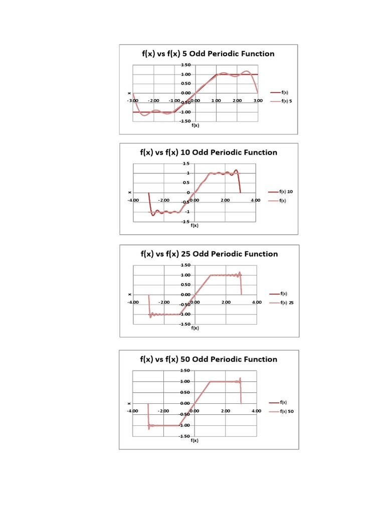 F (X) Vs F (X) 5 Odd Periodic Function | PDF | Functions And Mappings ...