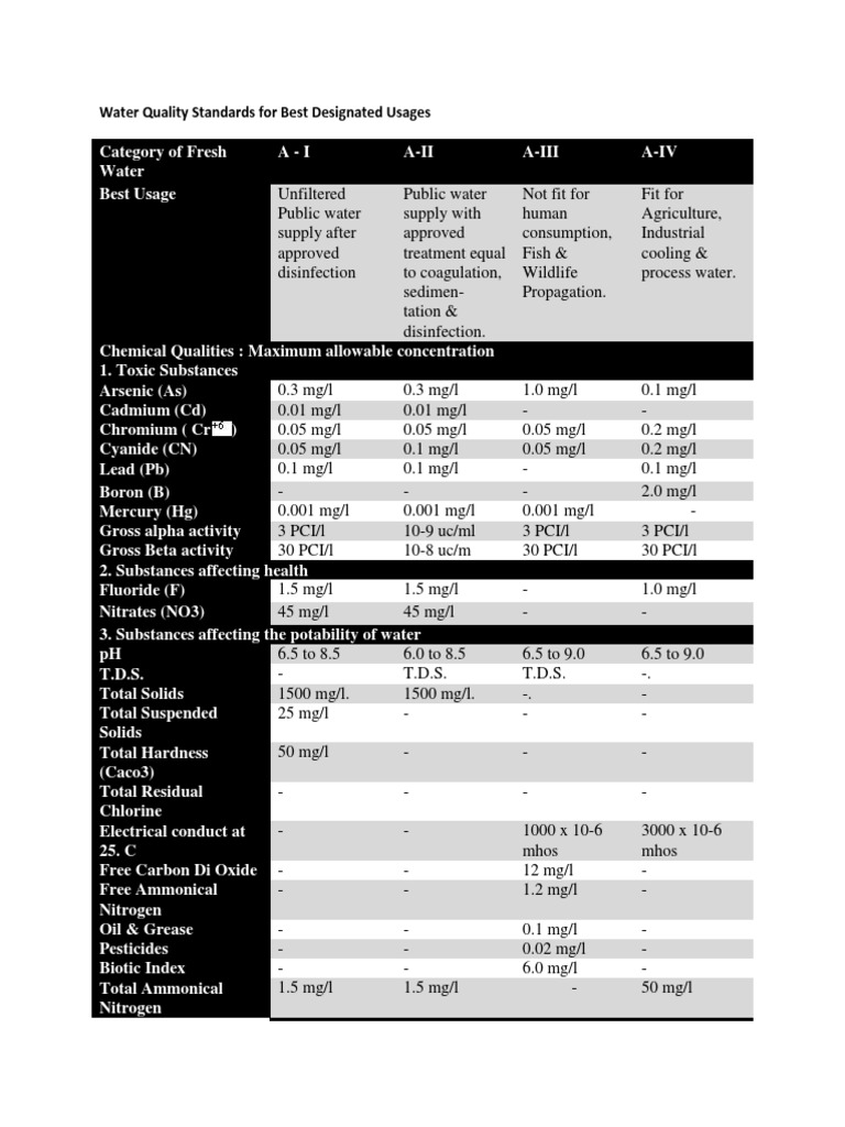 Water Quality Standards For Best Designated Usages | PDF | Chromium | Zinc