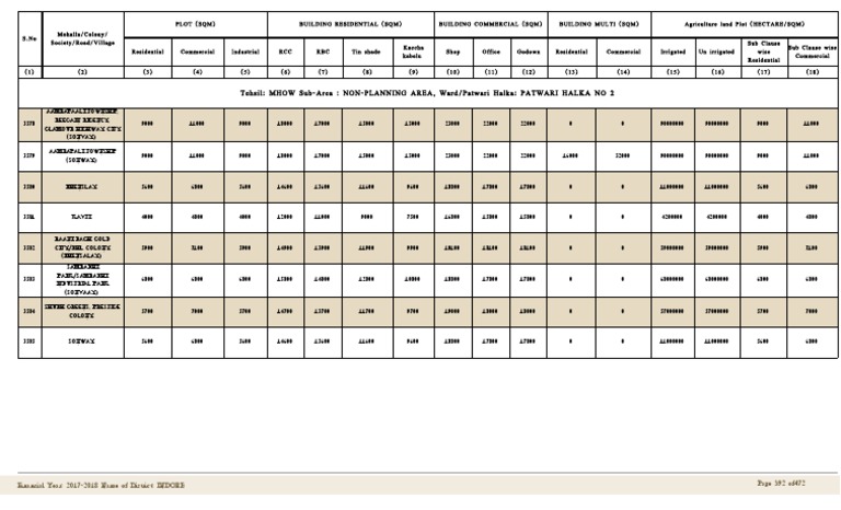 Tehsil: MHOW Sub-Area: NON-PLANNING AREA, Ward/Patwari Halka: PATWARI ...