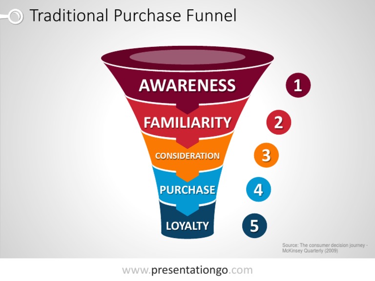 Traditional Purchase Funnel | PDF | Marketing | Business Economics