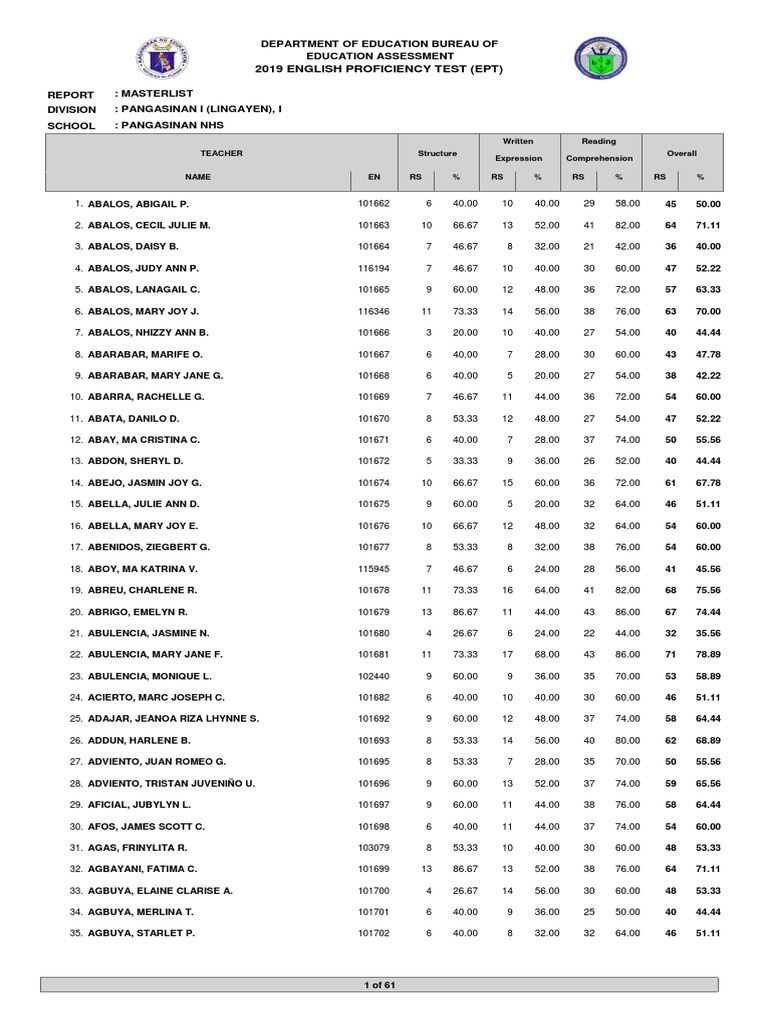 DA03282019-Result of The 2019 English Proficiency Test (Partial Result ...