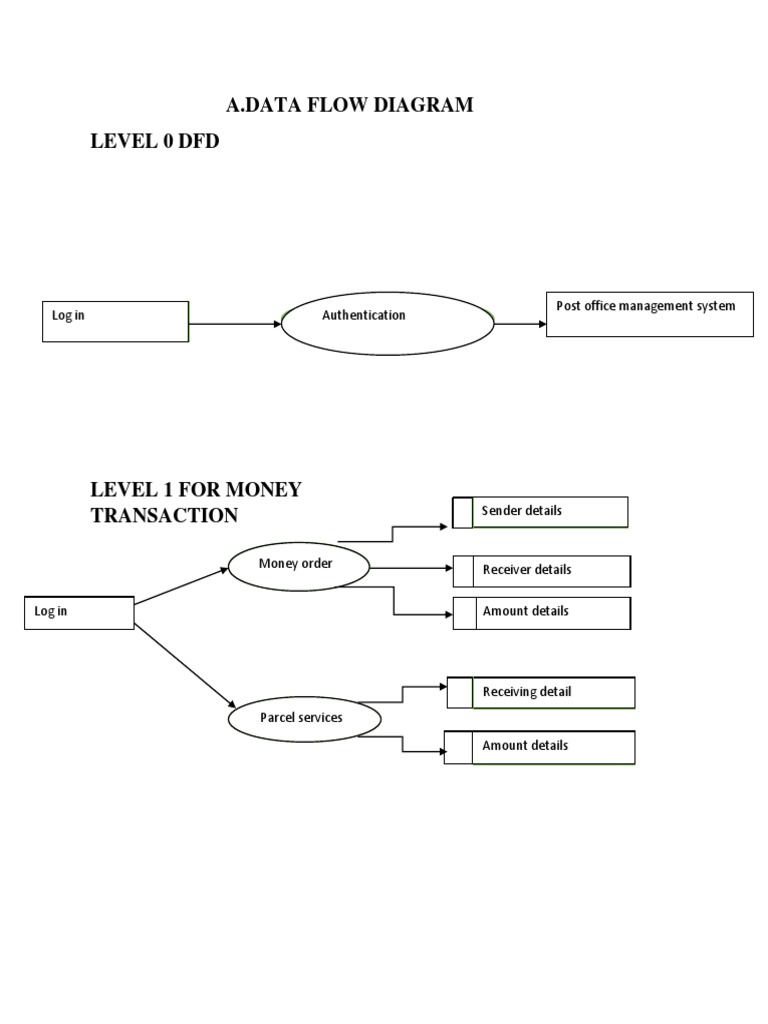 A.Data Flow Diagram Level 0 DFD: Log in Authentication Post Office ...